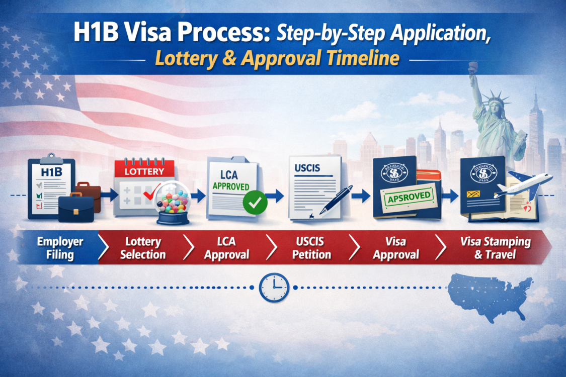 H1B Visa Process: Step-by-Step Application, Lottery & Approval Timeline ...
